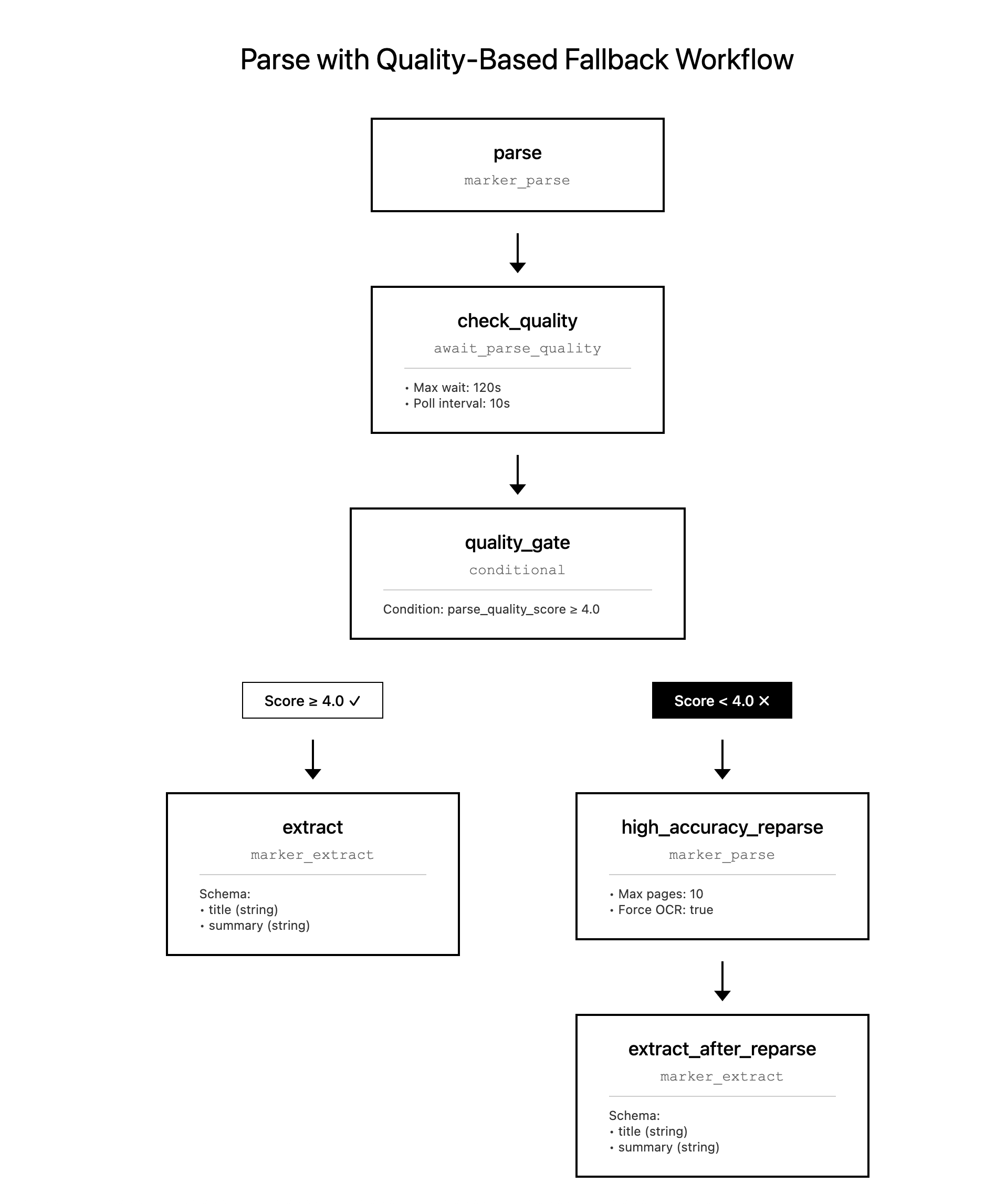 Workflow diagram